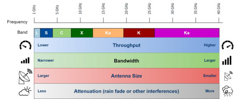 What radio frequencies are used for space communication?